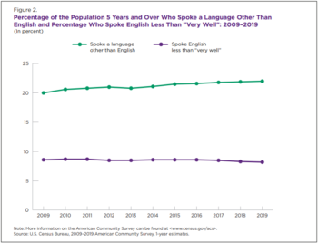 200+ Important ESL and English language learner statistics